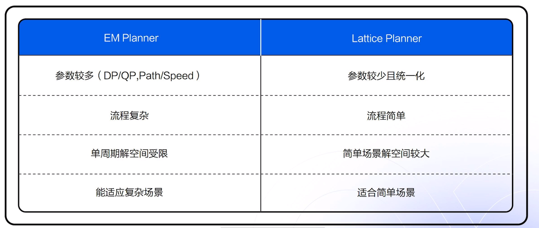 apollo决策规划--实践部分 - wenjie's blog